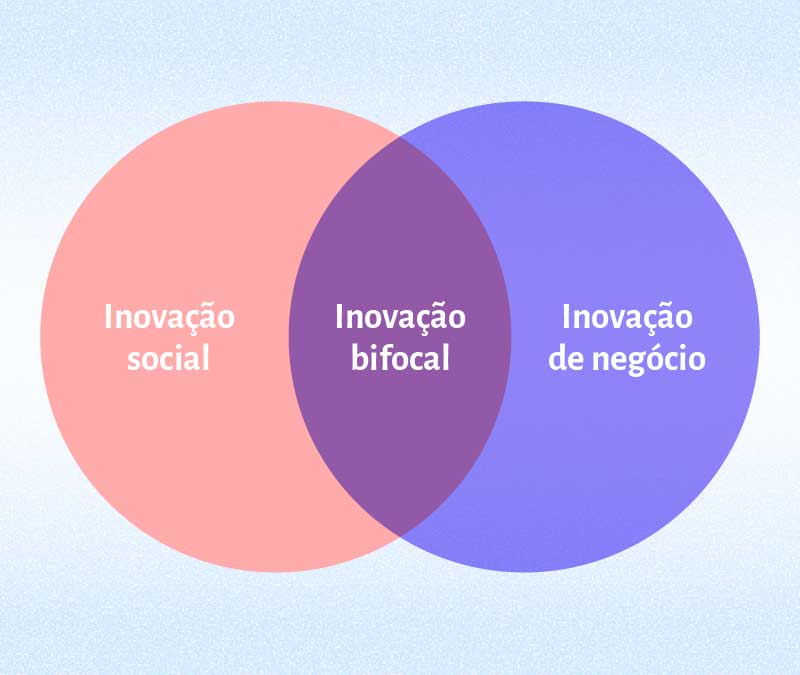 O que é inovação social e o que se pode aprender com ela - Sebrae