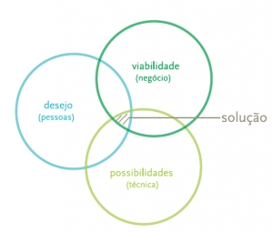 O design thinking como ferramenta estratégica para pequenos negócios ...