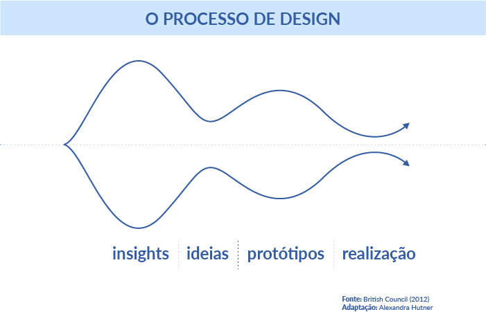 Entenda o conceito de design thinking e como aplicá-lo aos negócios ...