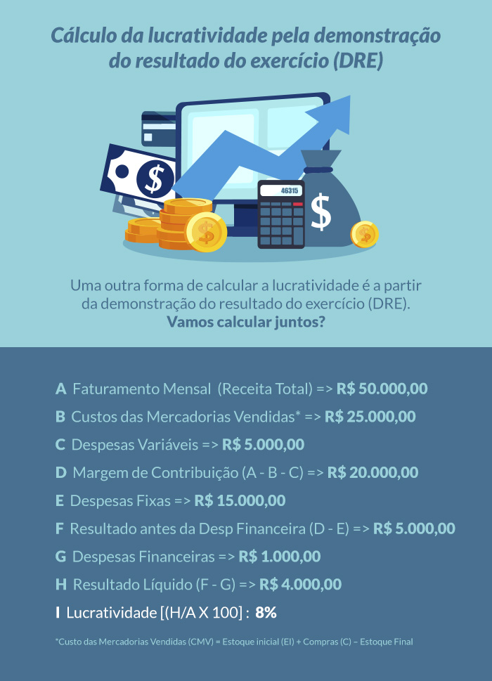 Cálculo da lucratividade do seu negócio - Sebrae